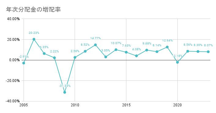 DVYの株価や分配金の最新情報まとめ (2024/03/23時点) - YuRAN-HIKO