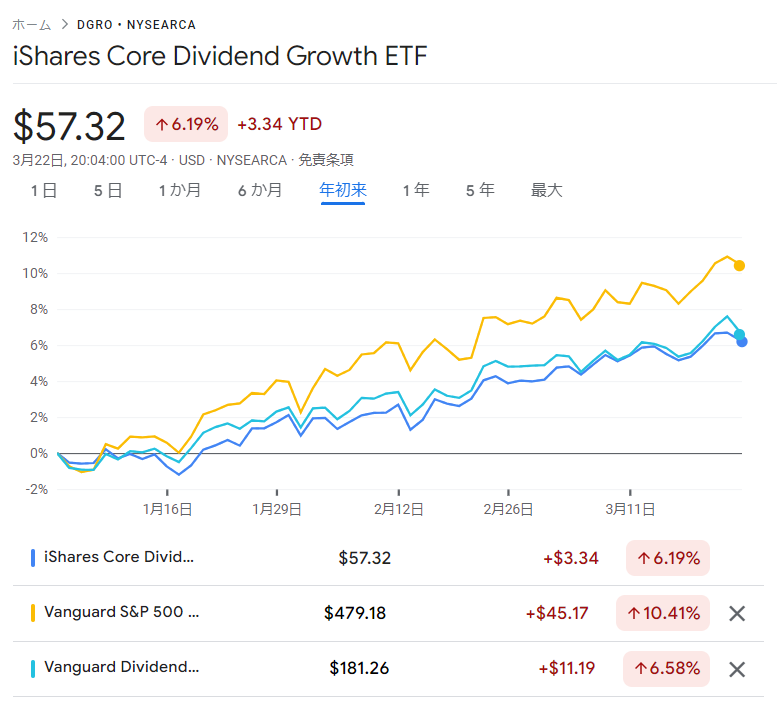 DGROの株価や分配金の最新情報まとめ (2024/03/23時点) - YuRAN-HIKO