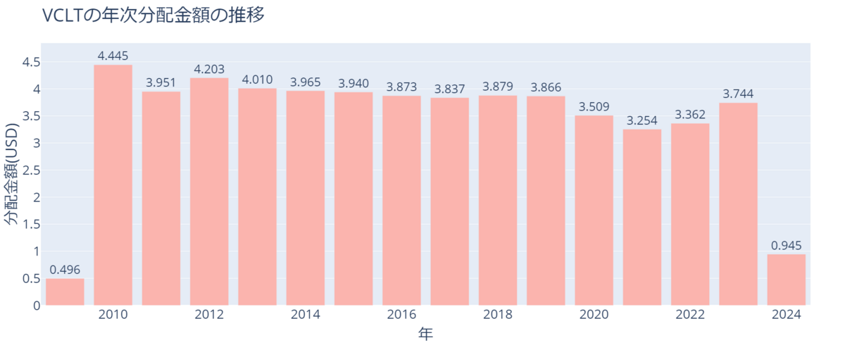 VCLTの基準価格(株価)や分配金(配当)の最新情報まとめ (2024/04/01時点) - YuRAN-HIKO