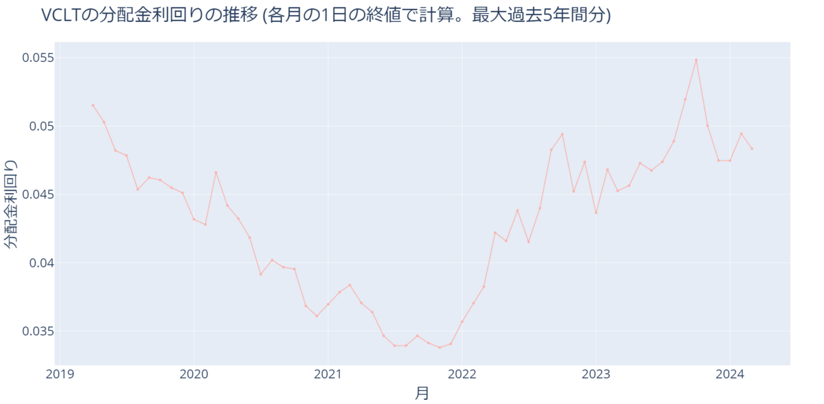 VCLTの基準価格(株価)や分配金(配当)の最新情報まとめ (2024/04/01時点) - YuRAN-HIKO