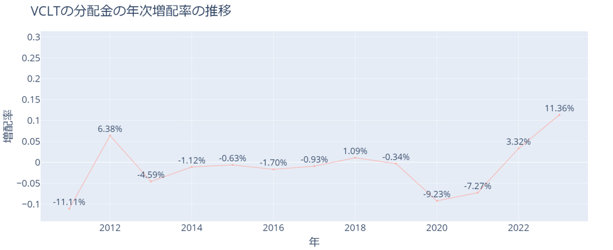 VCLTの基準価格(株価)や分配金(配当)の最新情報まとめ (2024/04/01時点) - YuRAN-HIKO