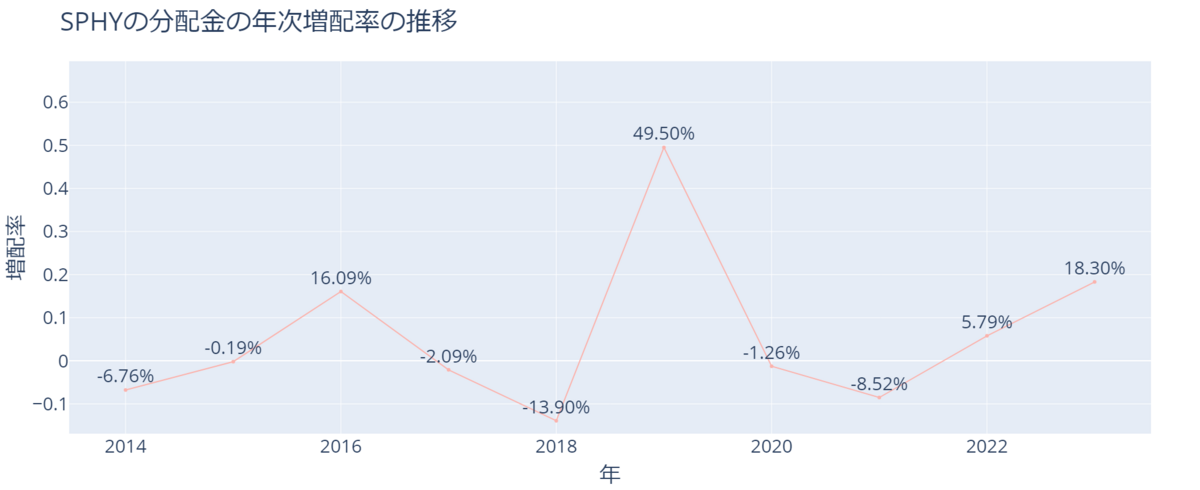 SPHYの基準価格(株価)や分配金(配当)の最新情報まとめ (2024/04/02時点) - YuRAN-HIKO