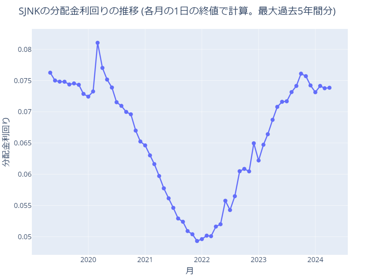SJNKの基準価格(株価)や分配金(配当)の最新情報まとめ (2024/04/03時点) - YuRAN-HIKO