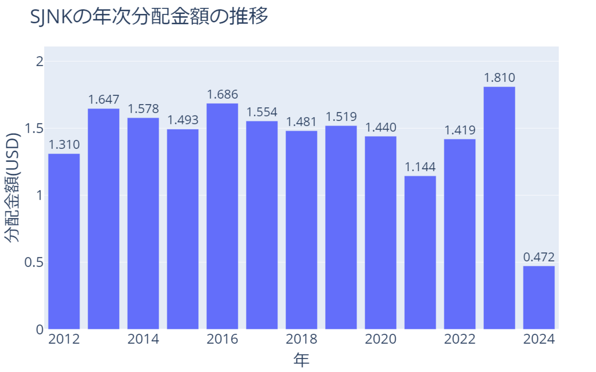 SJNKの基準価格(株価)や分配金(配当)の最新情報まとめ (2024/04/03時点) - YuRAN-HIKO