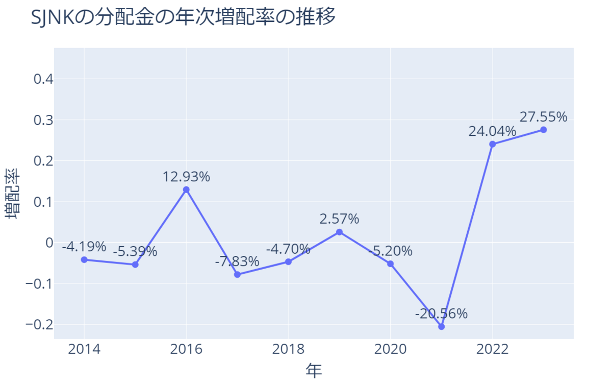 SJNKの基準価格(株価)や分配金(配当)の最新情報まとめ (2024/04/03時点) - YuRAN-HIKO