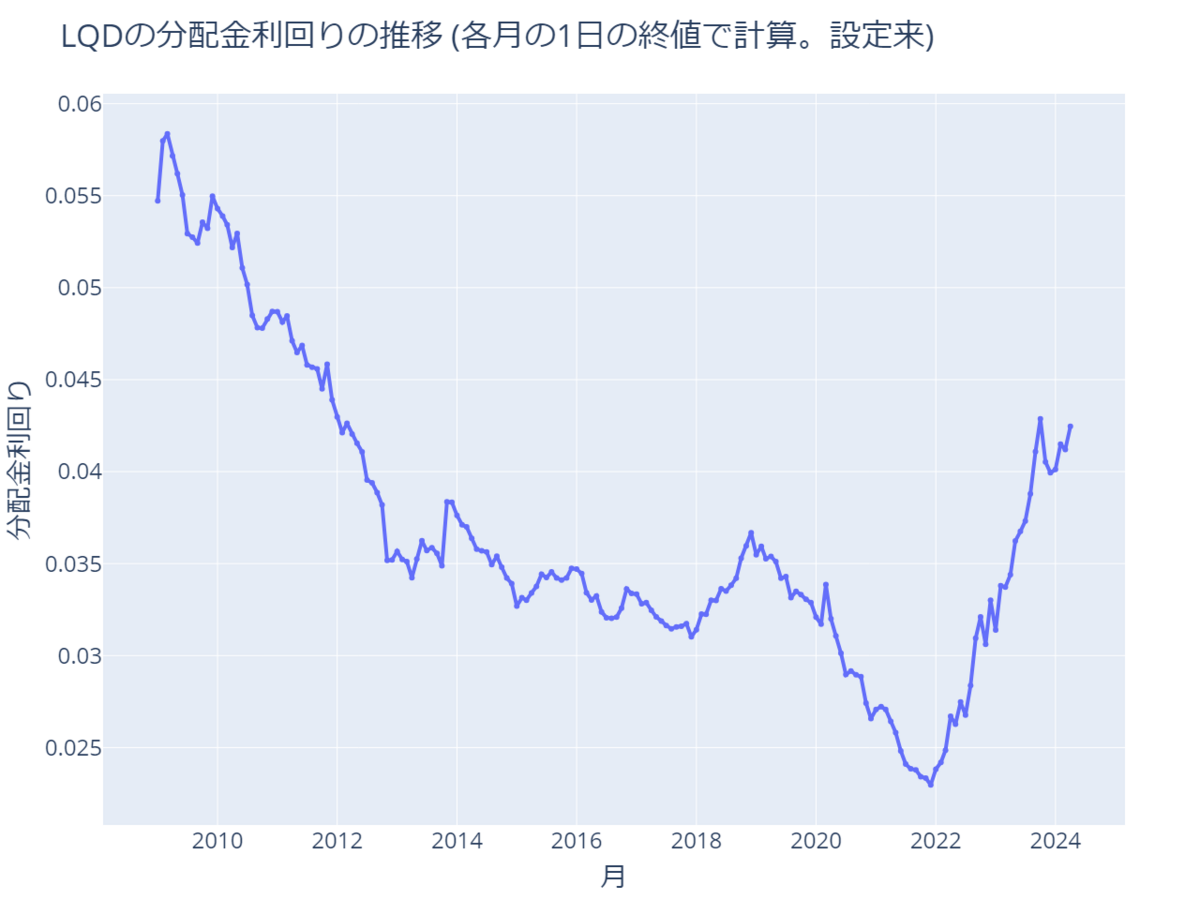LQDの基準価格(株価)や分配金(配当)の最新情報まとめ (2024/04/04時点) - YuRAN-HIKO