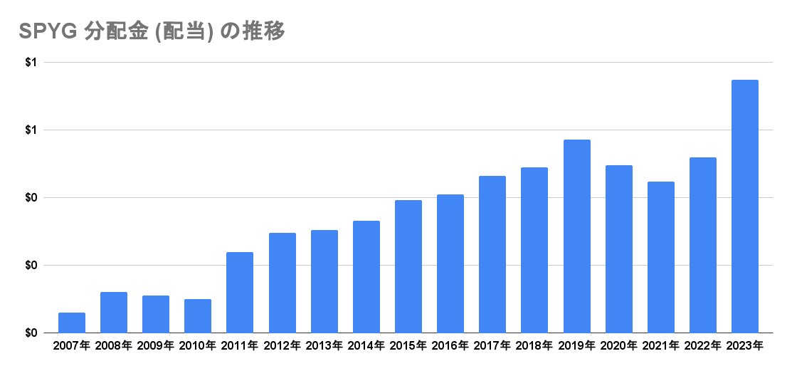 S&P 500 グロース / バリュー株 ETF (VOO, VOOG, SPYG, VOOV, SPYV) の基準価格(株価)と分配金(配当 ...
