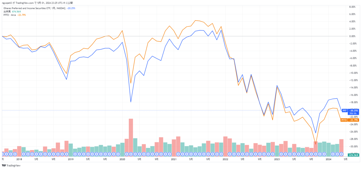 PFF vs PFFD: 基準価格 (株価) と分配金 (配当) の違いを比較解説 - YuRAN-HIKO