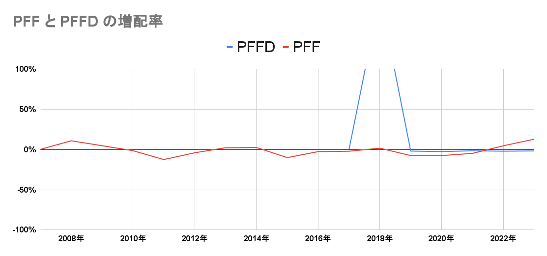 PFF vs PFFD: 基準価格 (株価) と分配金 (配当) の違いを比較解説 - YuRAN-HIKO