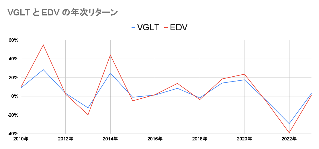 VGLT vs EDV: 基準価格 (株価) と分配金 (配当) の違いを比較解説 - YuRAN-HIKO