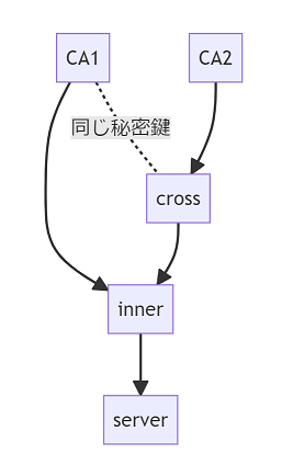 openssl でやっつけでクロスルート証明書を作って接続テストする - ngyukiの日記