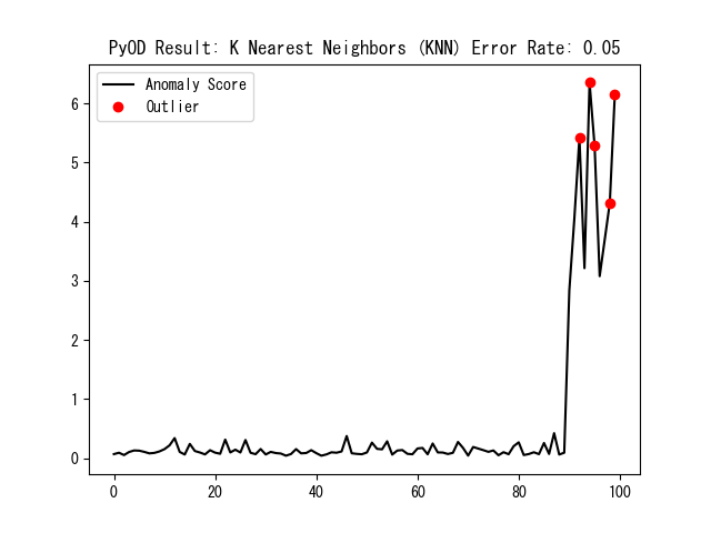 Pythonの異常検知ライブラリPyOD（その2） - 投資のためのデータサイエンス