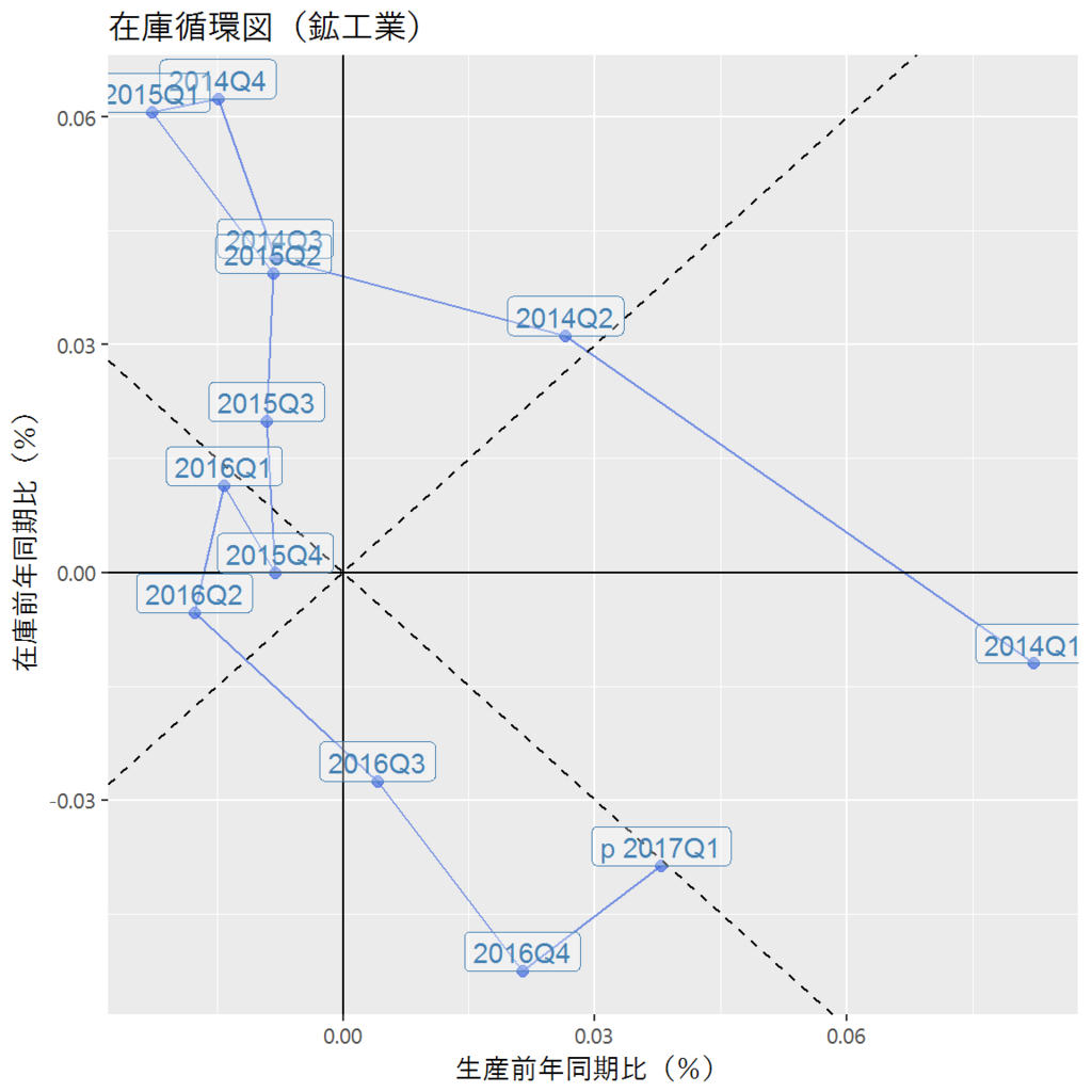 Rとe-statAPIで在庫循環図 - 盆暗の学習記録