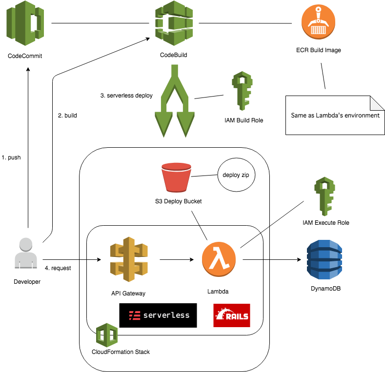 Ruby on Rails on AWS Lambda and API Gateway by Serverless Frameworkを試してみた - Inside Closure - にへろぐ