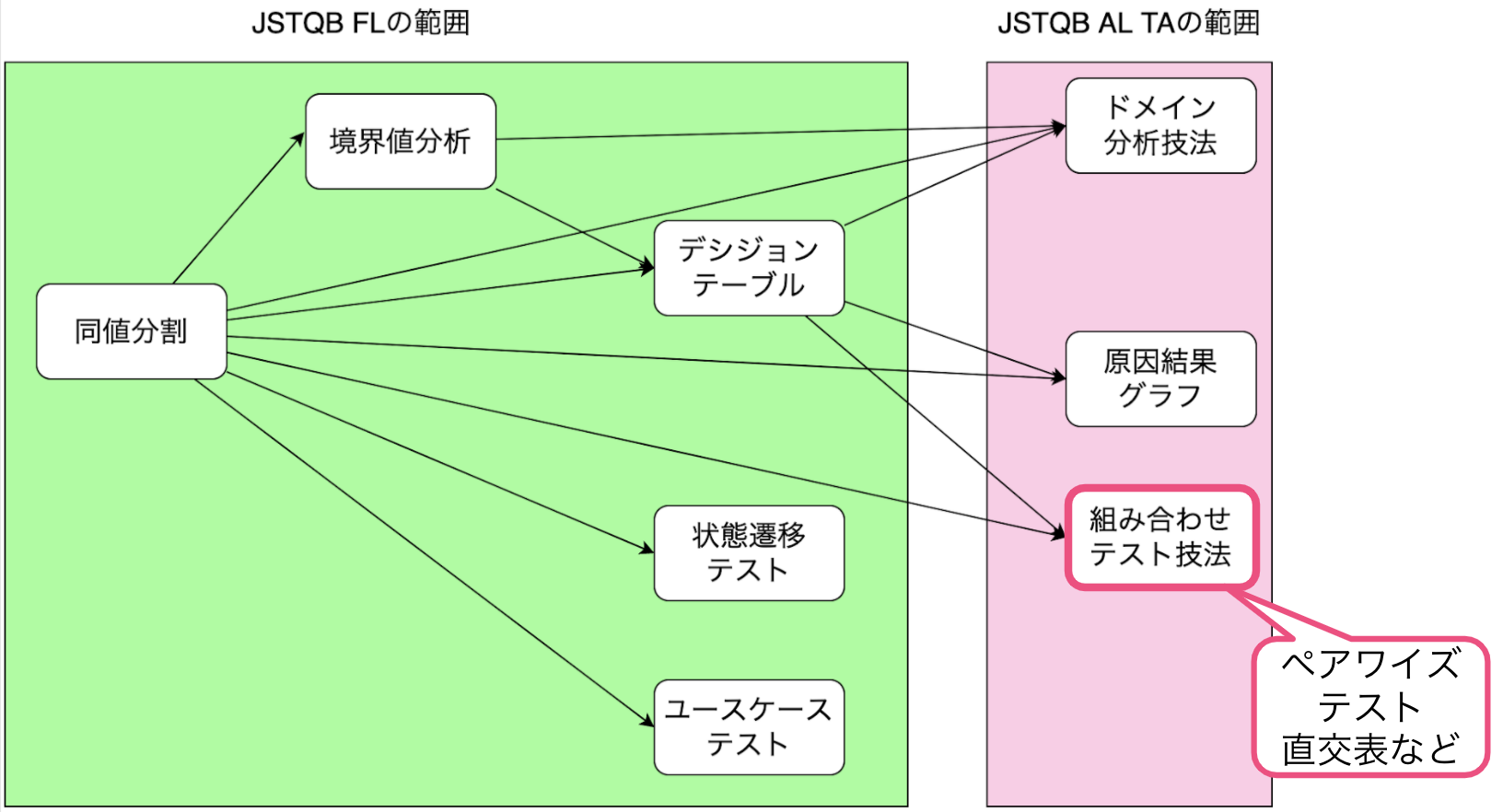 複数条件が関わる題材を用いてテスト設計から自動テストのケース作成まで考える（後編） - ブロッコリーのブログ