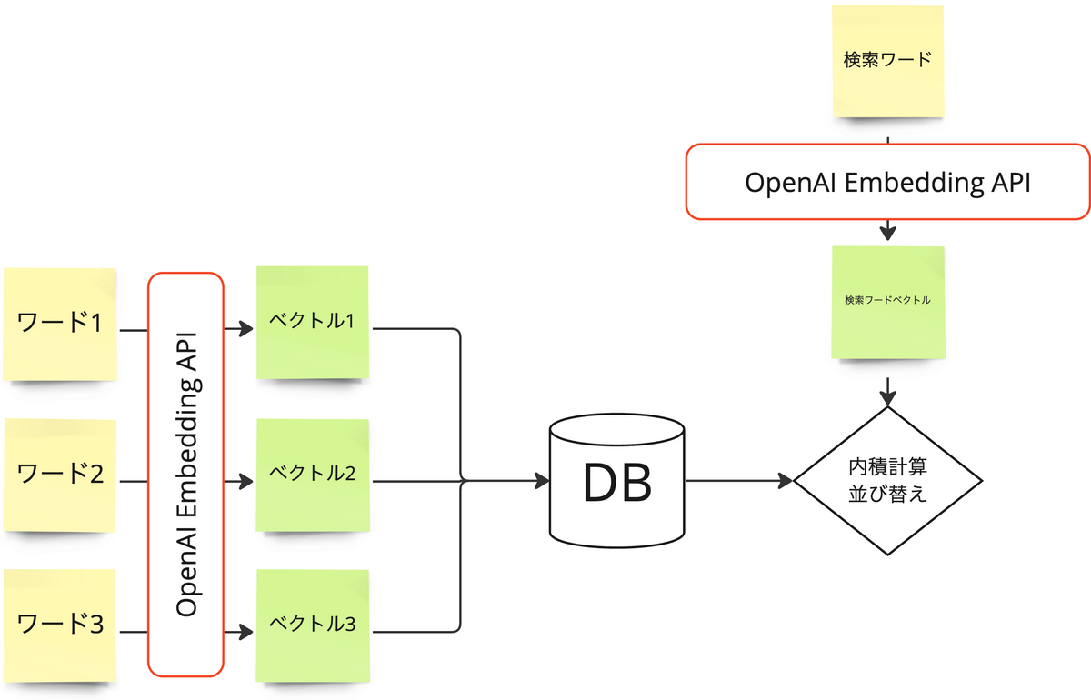 OpenAIのembedding APIを用いた類似語検索を自作しました - M&Aクラウド開発者ブログ