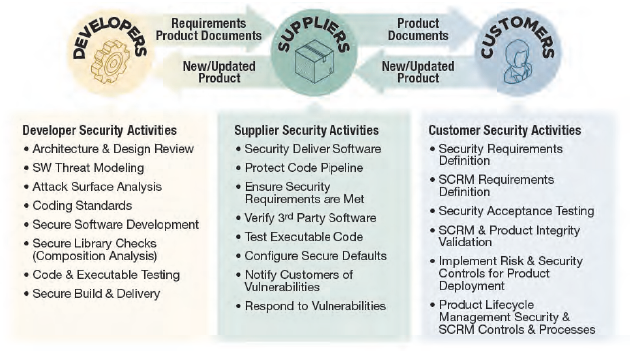 【要点抽出】Securing the Software Supply Chain（Developers） - 2LoD.sec