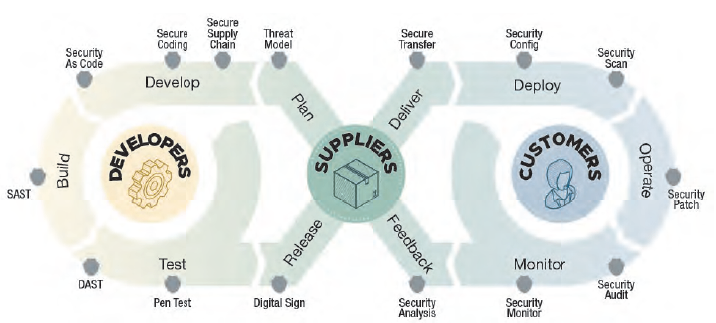 【要点抽出】Securing the Software Supply Chain（Developers） - 2LoD.sec
