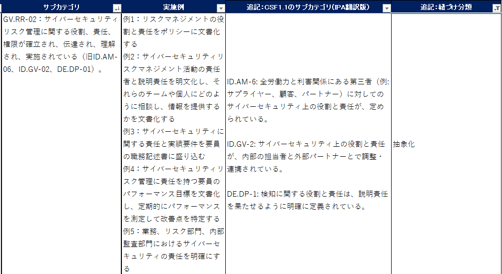 【要点抽出】NIST CSF2.0（Cybersecurity Framework）draft - 2LoD.sec