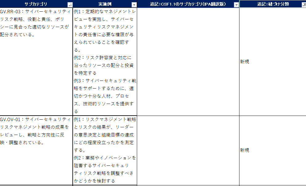 【要点抽出】NIST CSF2.0（Cybersecurity Framework）draft - 2LoD.sec