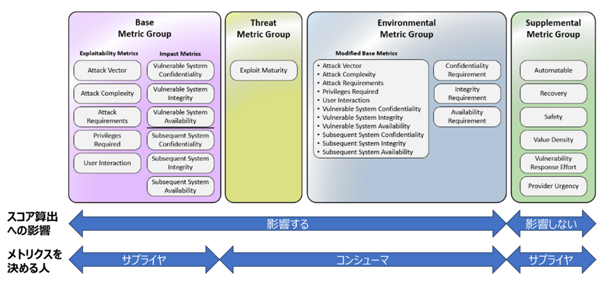 【要点抽出】CVSS v4.0 - 2LoD.sec