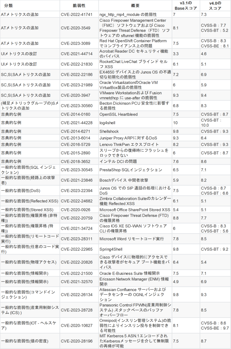 【要点抽出】CVSS v4.0 - 2LoD.sec