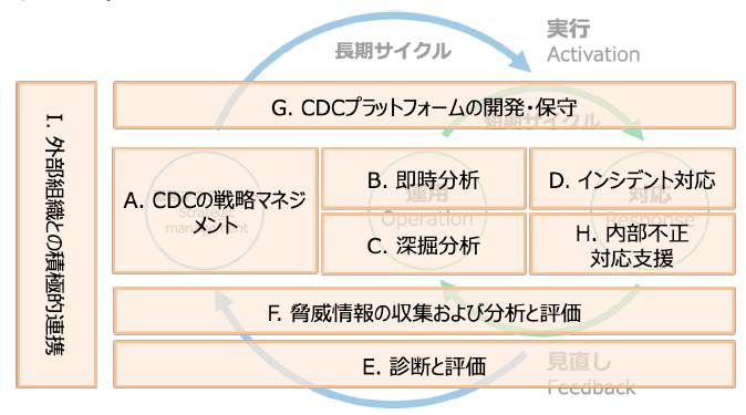 【要点抽出】セキュリティ対応組織の教科書 第3.1版 - 2LoD.sec