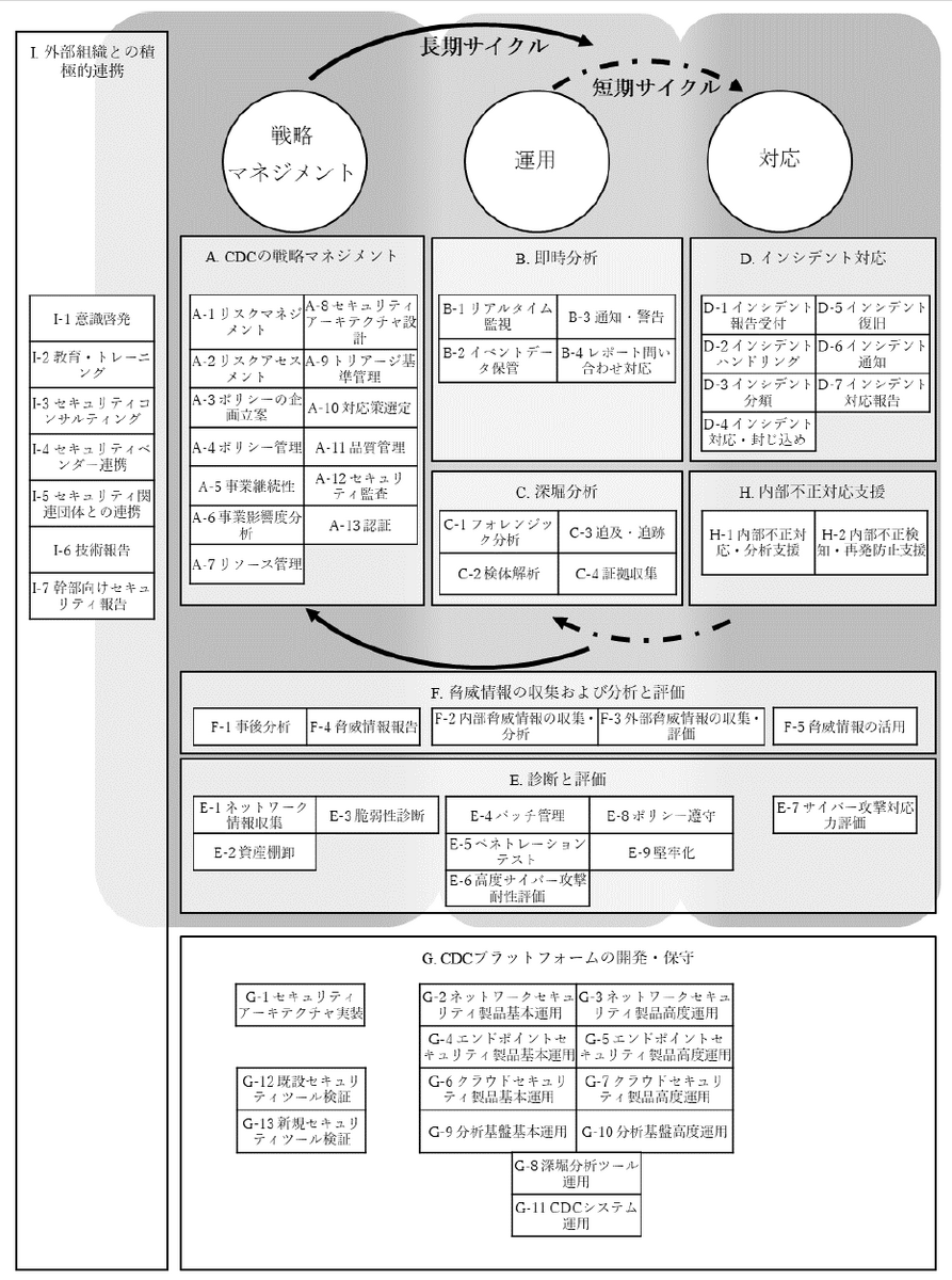【要点抽出】セキュリティ対応組織の教科書 第3.1版 - 2LoD.sec