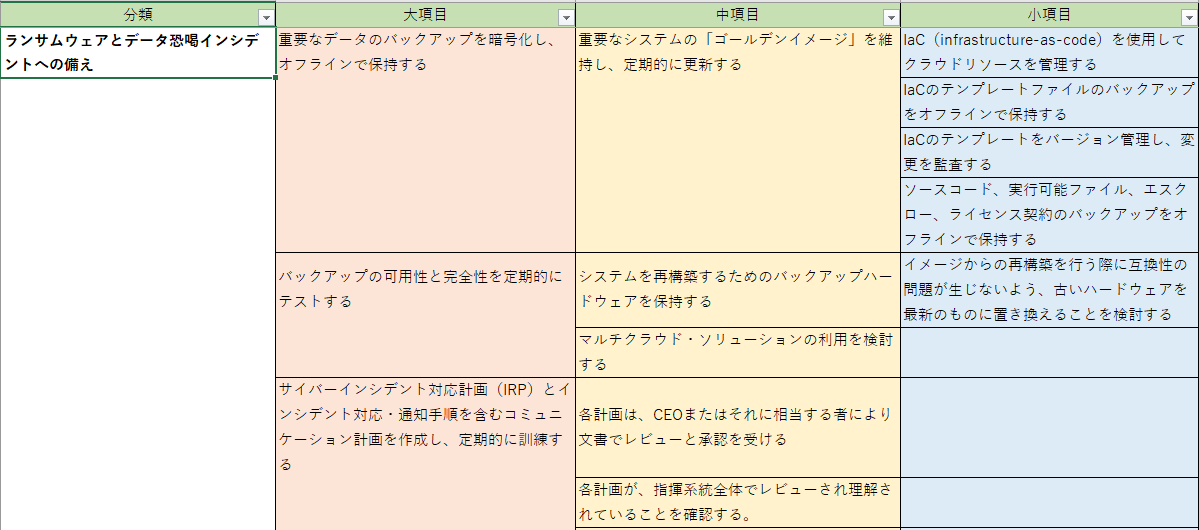 【要点抽出】#StopRansomware Guide - 2LoD.sec