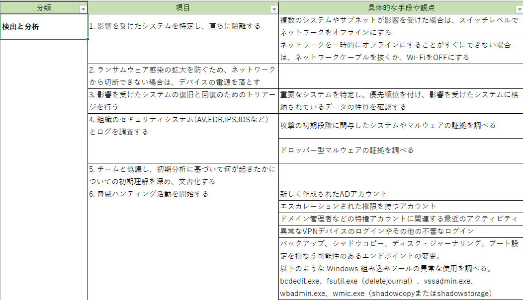 【要点抽出】#StopRansomware Guide - 2LoD.sec