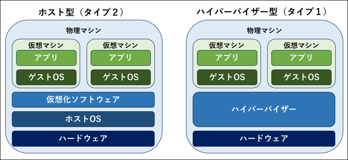 【要点抽出】NIST SP800-125A Security Recommendations for Server-based Hypervisor Platforms - 2LoD.sec