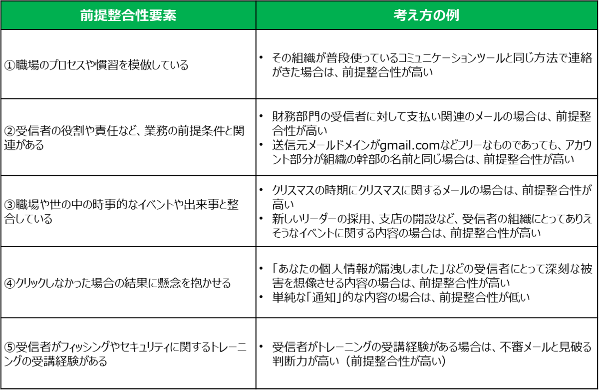 【要点抽出】NIST TN 2276 NIST Phish Scale User Guide - 2LoD.sec