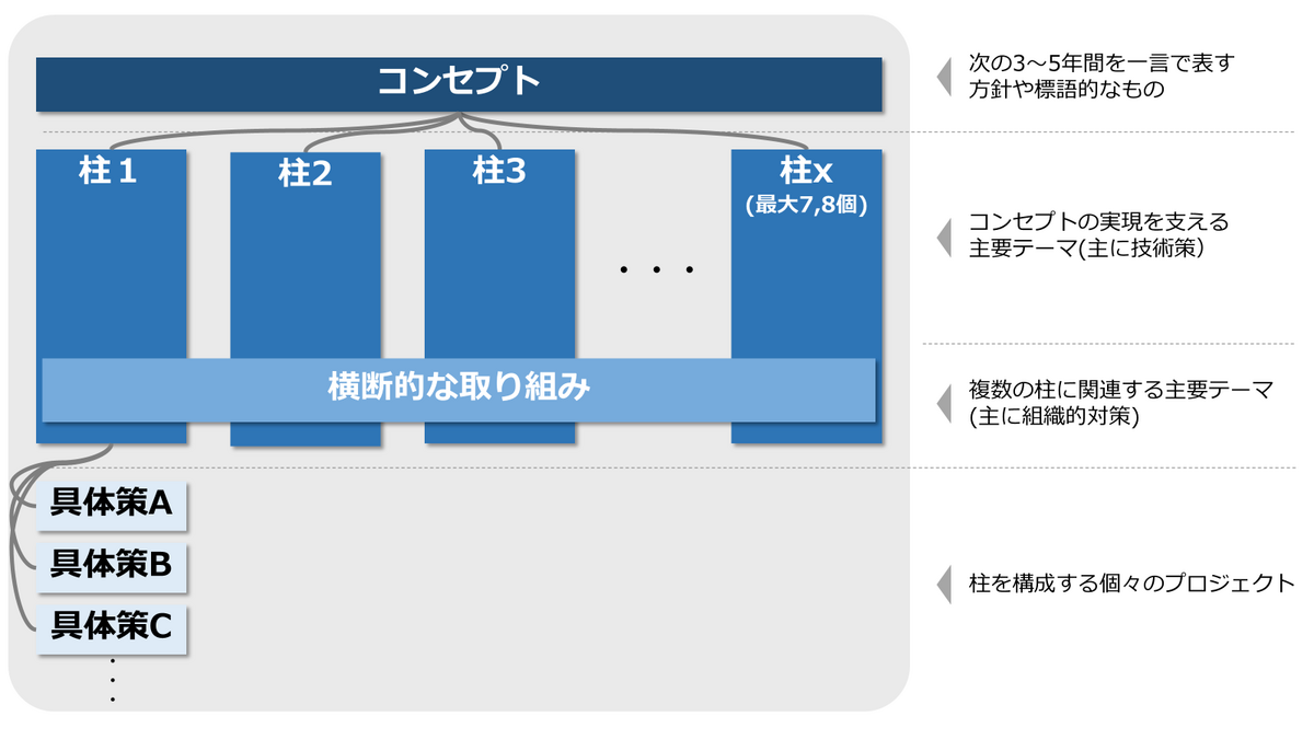 【雑記】「セキュリティ戦略」の作り方 - 2LoD.sec