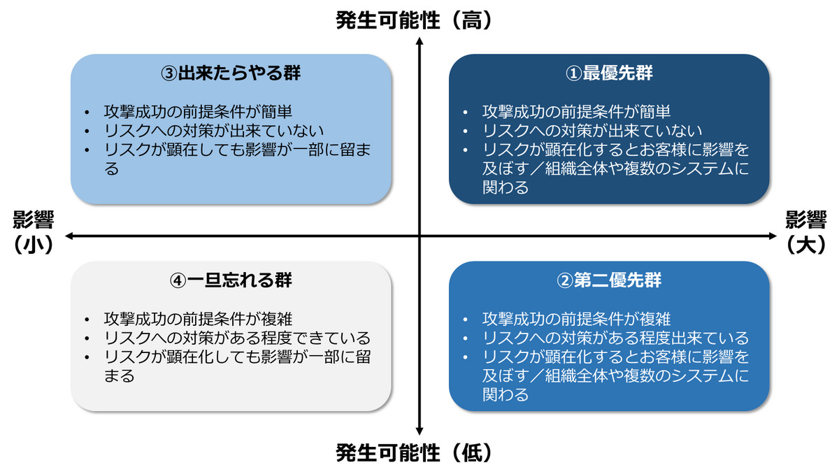 【雑記】「セキュリティ戦略」の作り方 - 2LoD.sec