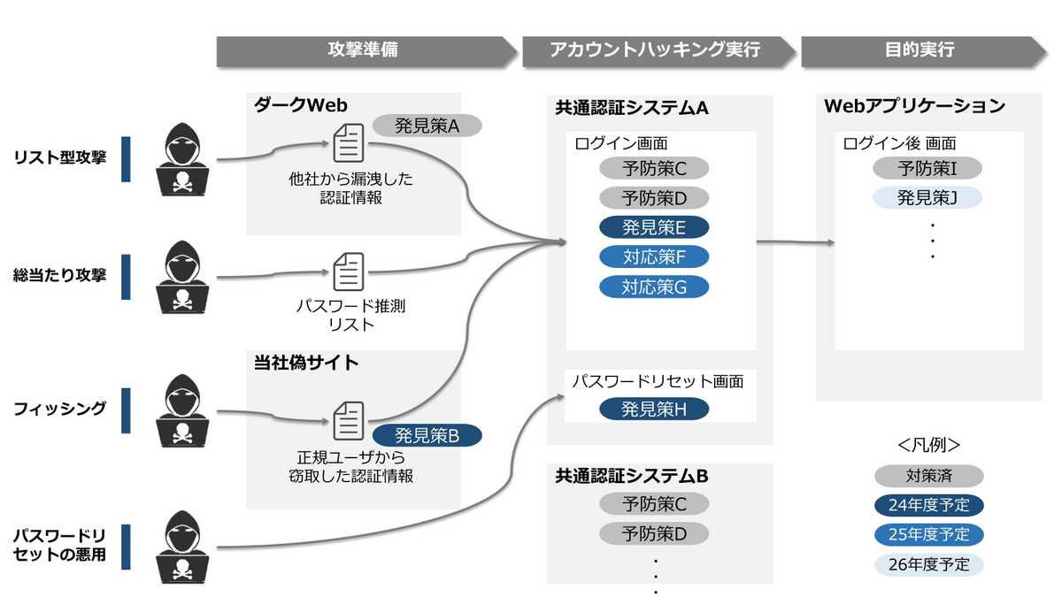 【雑記】「セキュリティ戦略」の作り方 - 2LoD.sec