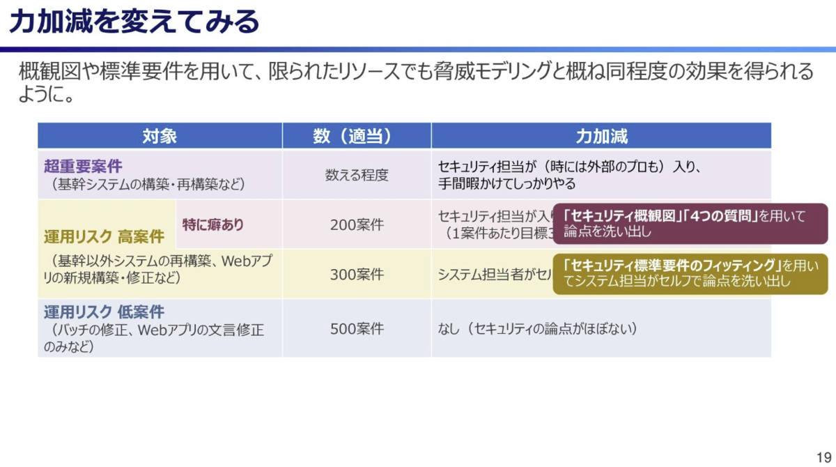 結局、脅威モデリングとは何なのか（TMC Tokyo × ZANSIN感想） - 2LoD.sec