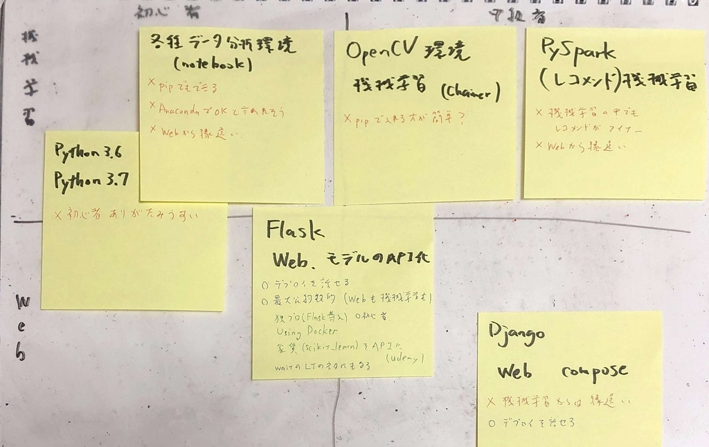 登壇報告 | #stapy にて機械学習モデルをDockerでデプロイする方法について話しました - nikkie-ftnextの日記