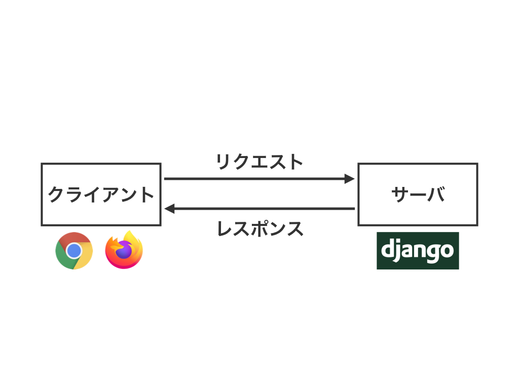PyCon mini 静岡 Django入門トーク 補足資料 | Djangoが覆うWebアプリの世界 #pycon_shizu - nikkie-ftnextの日記