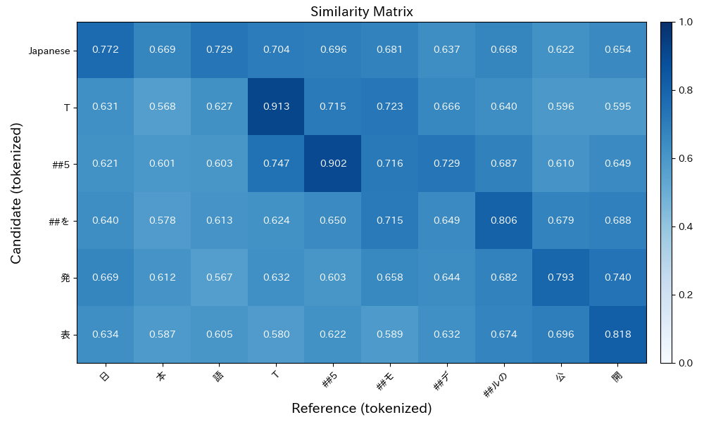 『大規模言語モデル入門』で要約タスクの評価指標の1つ BERTScore を知り、算出例と仕組みの理解で手を動かしました - nikkie-ftnextの日記