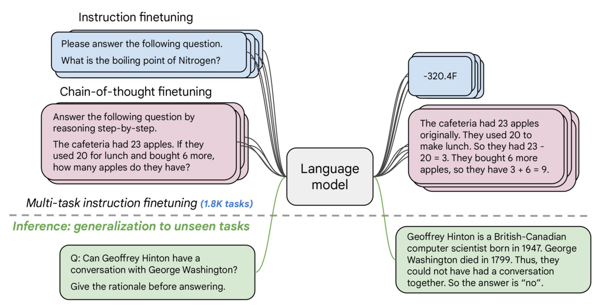 Instruction Tuningをさがして（2024年4月時点の理解まとめ） - nikkie-ftnextの日記
