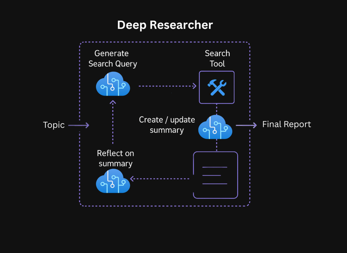 Azure-Samples/deepresearch という DeepSeek-R1 による deep research 実装例を動かす - nikkie-ftnextの日記