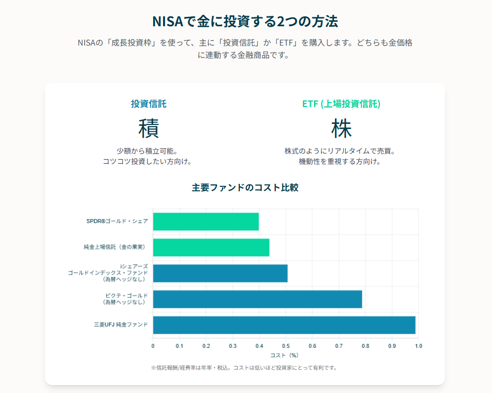 【FP解説】新NISAで金（ゴールド）投資｜おすすめ投資信託・ETFと失敗しない年代別ポートフォリオ戦略 - WebでFP相談（ファイナンシャルプランナーへ相談）