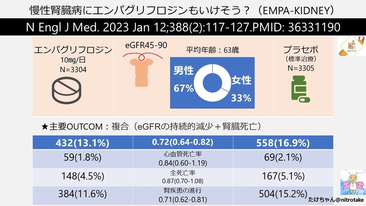 EMPA-KIDNEY 試験 エンパグリフロジンはCKDに有効ですか？ PMID:36331190 - お薬のこと