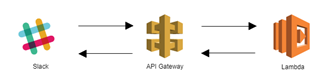 AWS(API Gateway + Lambda(Python)) + Slack APIを使ったBot作成 - moto blog