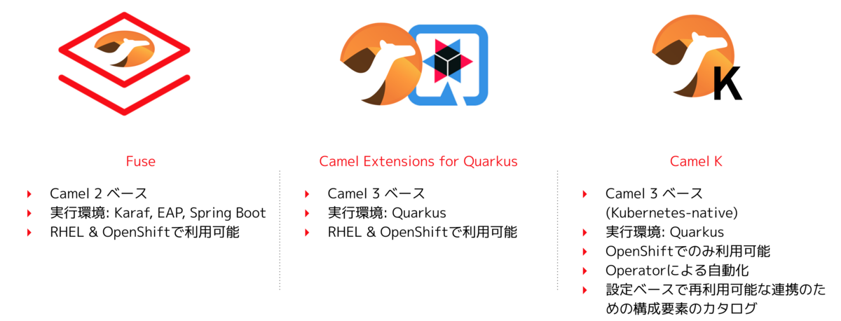 Camel Extensions for Quarkus と Camel K の入門 - 赤帽エンジニアブログ
