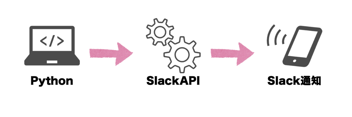 配属後4ヶ月の新人がPythonとAWSを活用してSlackBotを作ってみた - NRIネットコムBlog