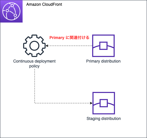 絵で覚える!!! CloudFront Continuous Deployment ~ API 操作編 ~ - NRIネットコムBlog
