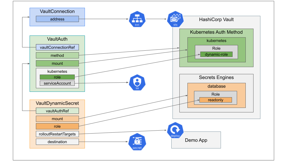 Vault Secrets Operator で HashiCorp Vault の動的シークレットを体験 - APC 技術ブログ