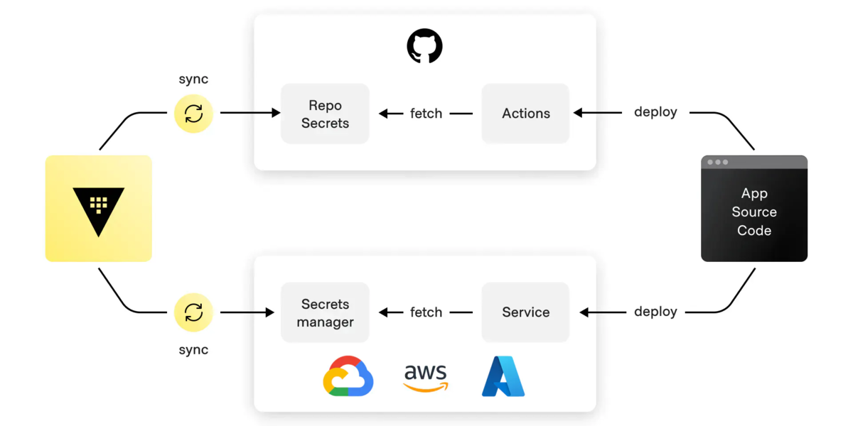 【AP Tech Blog Week】Secrets Sync を使って HashiCorp Vault のシークレットを Azure Key Vault と GitHub に同期する ...