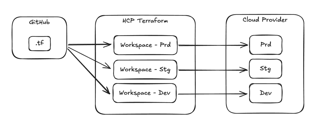 Terraform Stacks の機能と使い方を紹介 - APC 技術ブログ